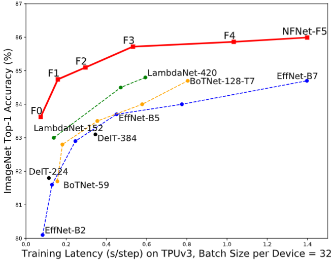 通用 Vision Backbone 超详细解读 (二十六)：NFNet：无需 BN 的 ResNet 变体 - 知乎