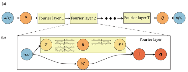 AI与PDE（五）：FNO模型的源代码解析 - 知乎