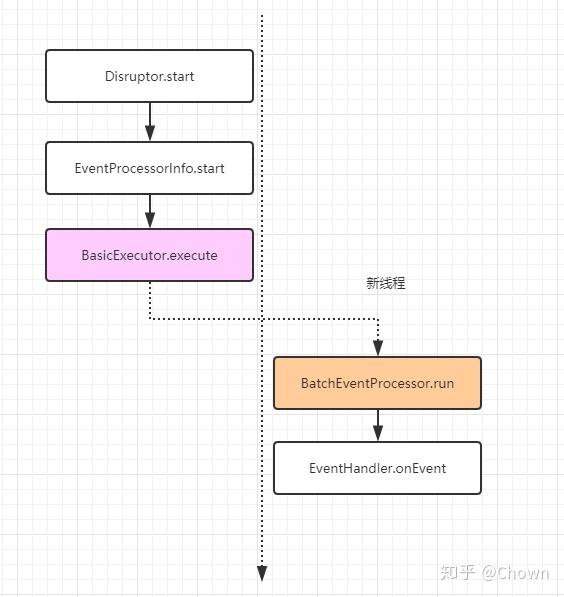 Disruptor 中的2种事件消费模式 - 知乎