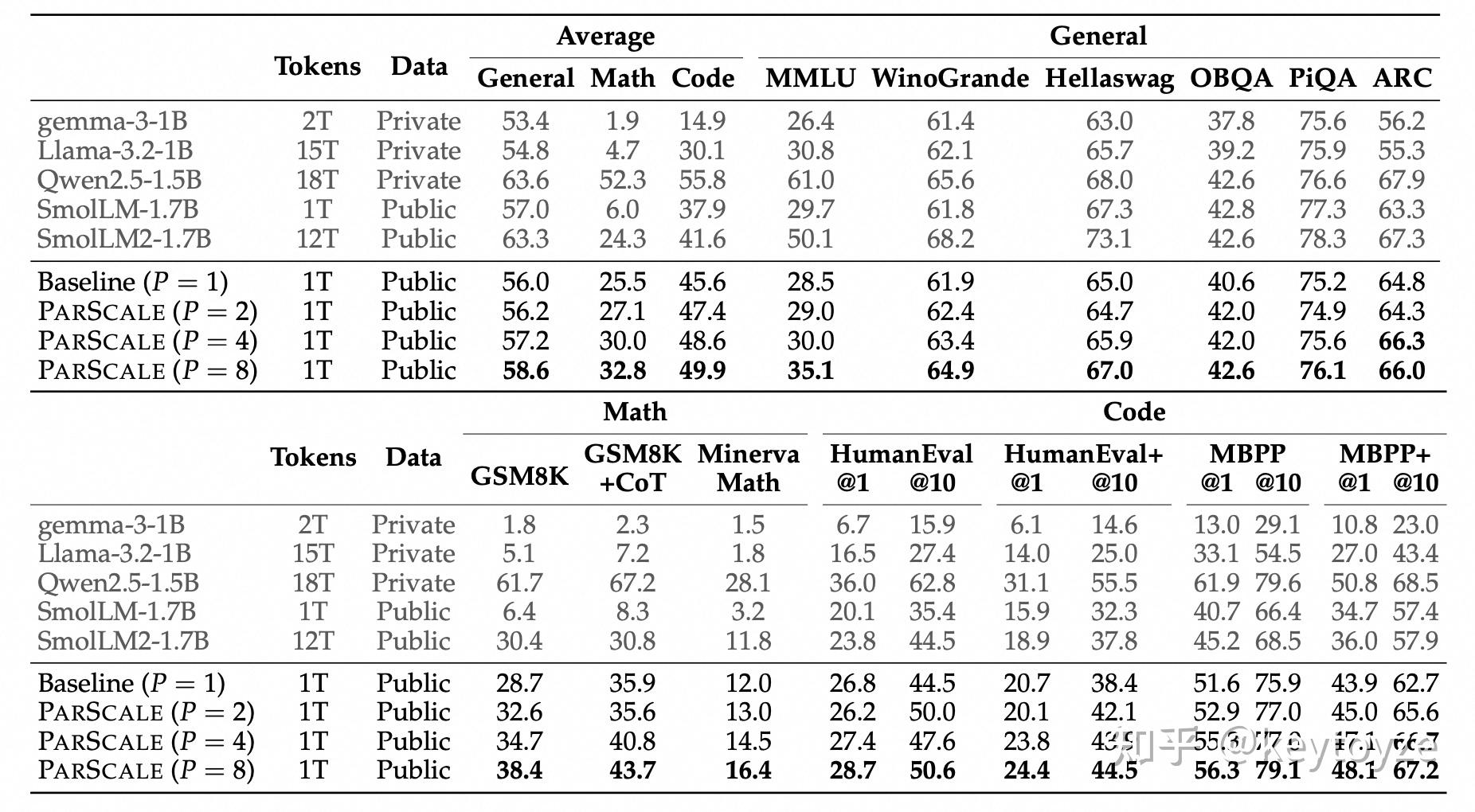 如何看待Qwen推出的新Scaling Law ——Parallel Scaling？ - 知乎
