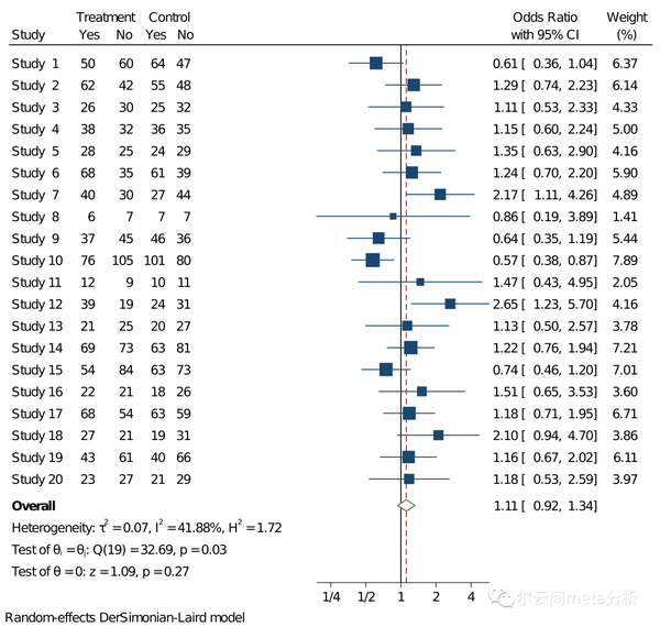 Stata16/17的meta分析森林图，如何添加无效线？ - 知乎