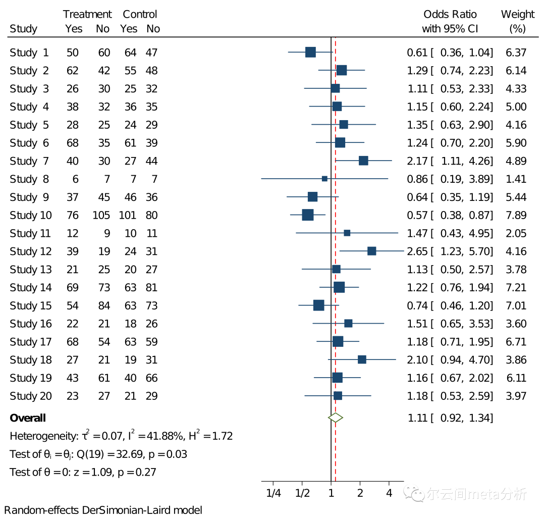 Stata16/17的meta分析森林图，如何添加无效线？ - 知乎