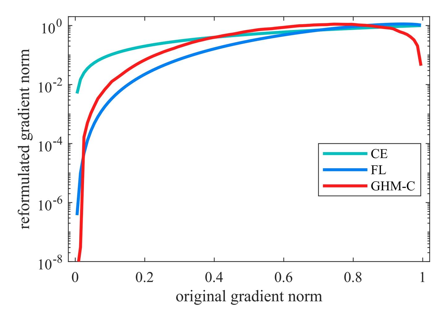 5分钟理解Focal Loss与GHM——解决样本不平衡利器 - 知乎