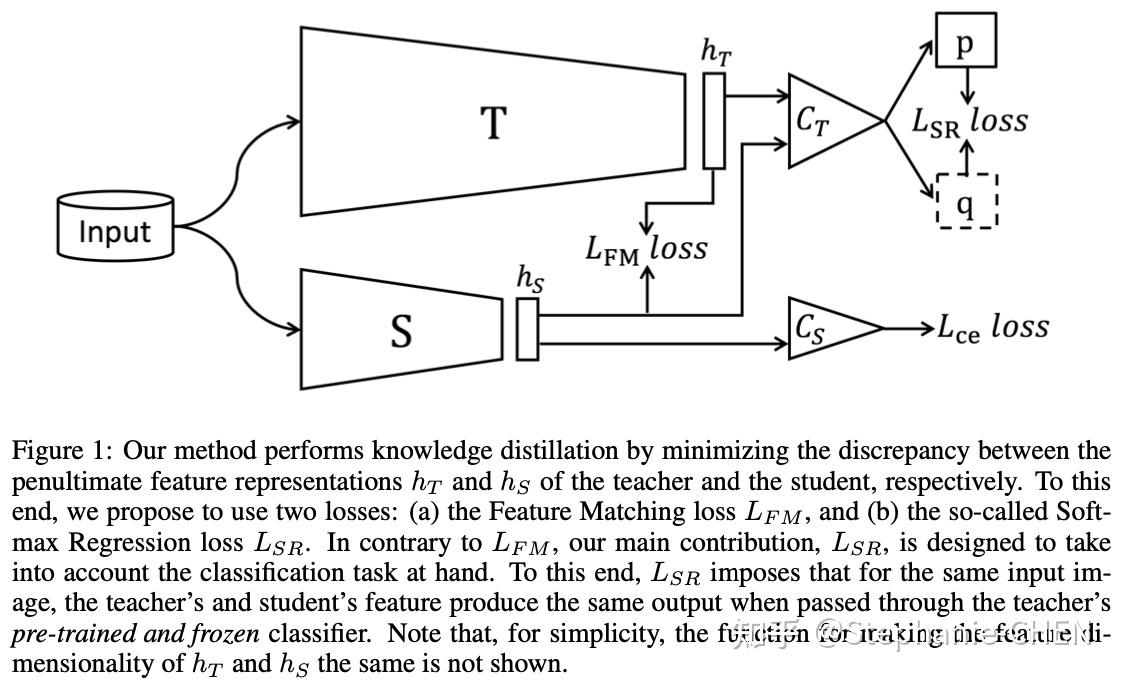 KNOWLEDGE DISTILLATION VIA SOFTMAX REGRES- SION REPRESENTATION LEARNING阅读笔记 - 知乎