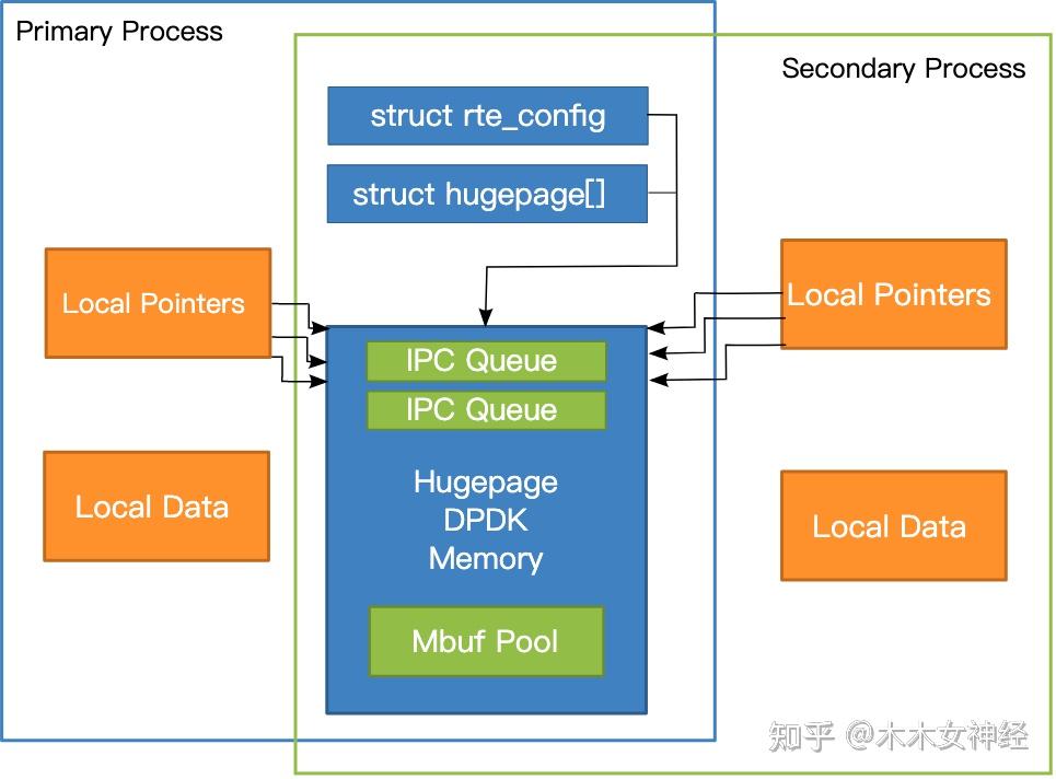 DPDK多进程支持 - 知乎