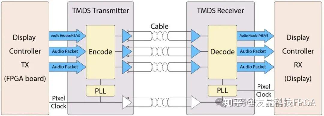 2-DE10-Nano的HDMI方块移动案例——HDMI接口介绍（含TMDS） - 知乎