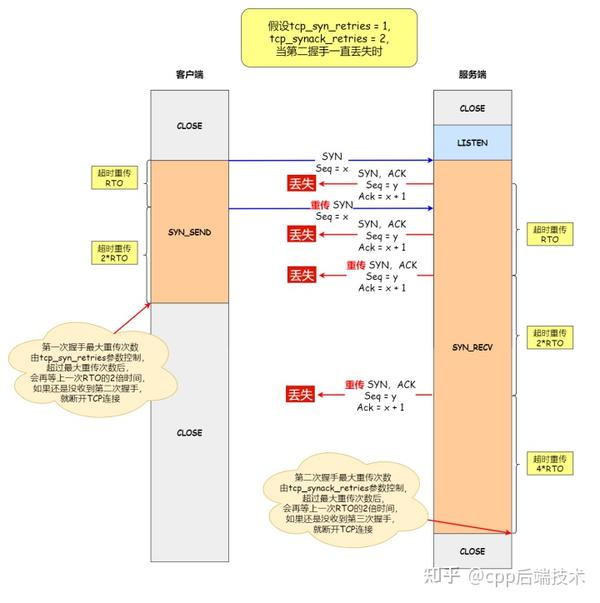 超超超详细讲解TCP三次握手与四次挥手（大图解），值得收藏 - 知乎
