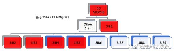 5G小区选择与重选 - 知乎