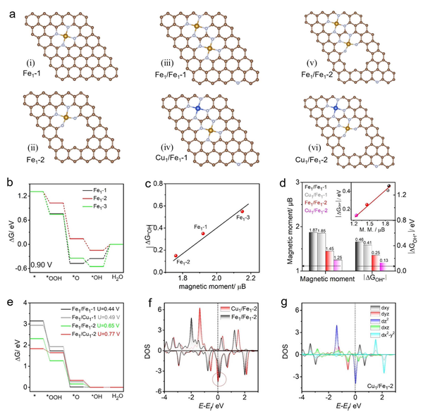 Cu调控Fe单原子磁矩优化其催化ORR性能（有深度的文章、当然离不开DFT计算） - 知乎