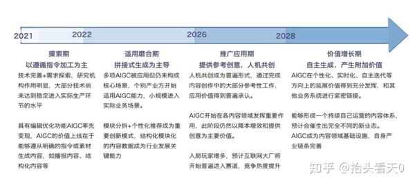 2万字长文助你快速入门AIGC：包含底层原理、应用场景、产业上下游 - 知乎