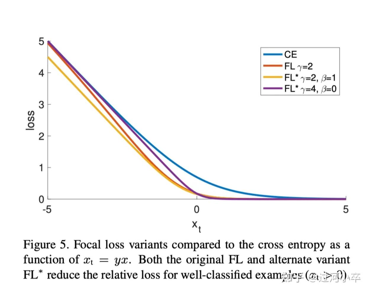 Focal Loss - 知乎