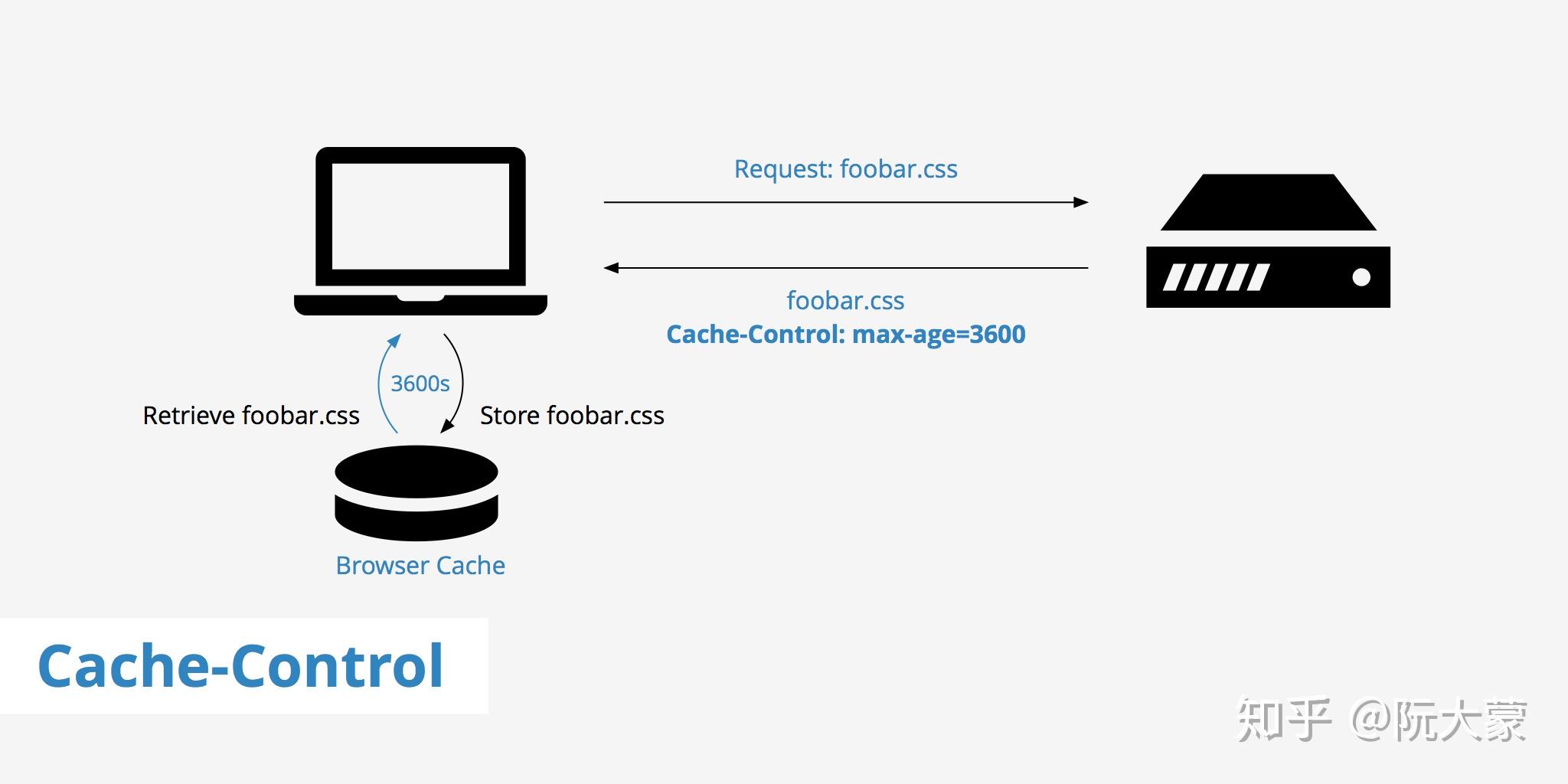 图文讲解 Cache-Control 浅显易懂 - 知乎
