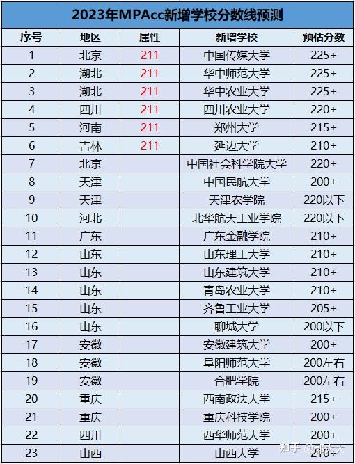 2023年MPAcc/MAud新增院校目标分数线预测！ - 知乎