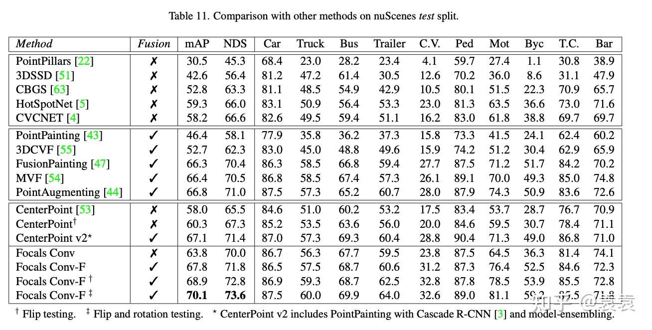 Focal Sparse Convolutional Networks for 3D Object Detection - 知乎
