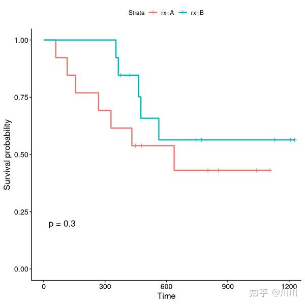 肿瘤数据survival生存分析的原理以及使用R语言实现教程 - 知乎