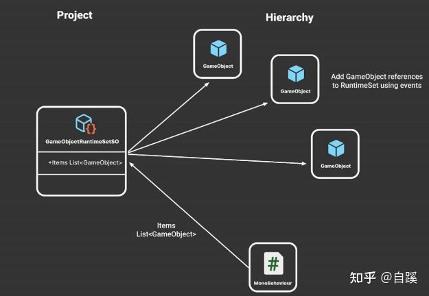 在Unity中使用ScriptableObject构建游戏框架 - 知乎
