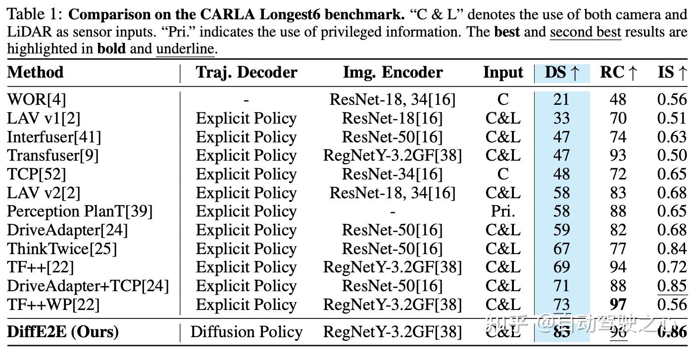 端到端新SOTA！DiffE2E：Diffusion重塑端到端自动驾驶 - 知乎