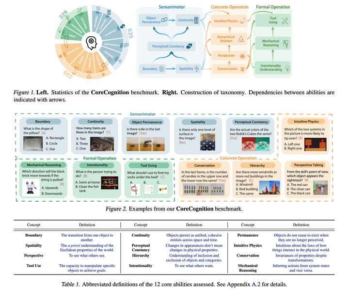 我们的ICML25工作被立昆repost了！！欢迎关注 Core Knowledge Deficits in Multi-Modal Language Models - 知乎