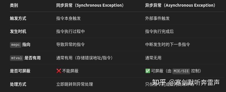 XV6 trap（二）RISCV中断异常处理(相关寄存器)/定时器中断 - 知乎