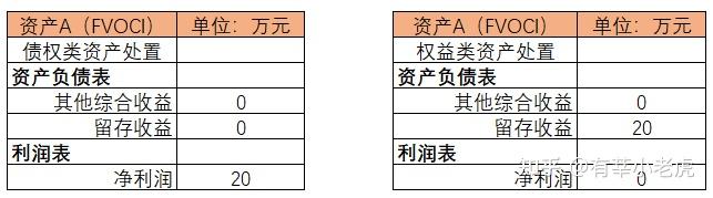 FVOCI与FVTPL，你不得不知的那些事 - 知乎
