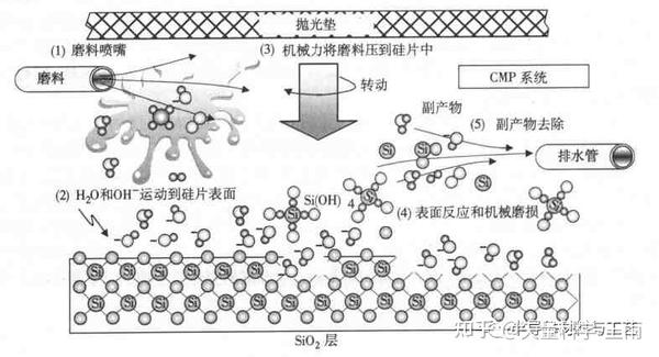 半导体制造工艺之化学机械平坦化（CMP) - 知乎