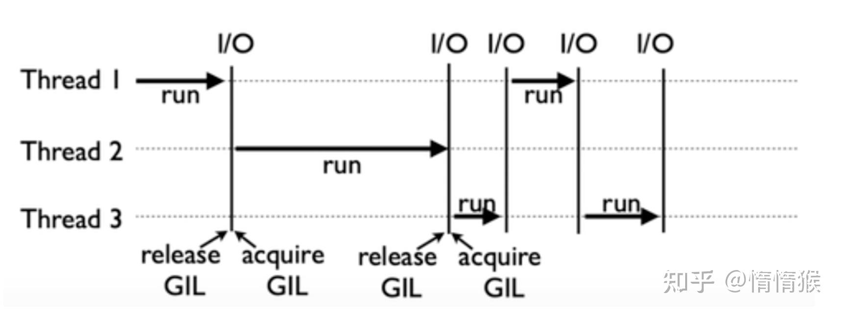 Python并行发编程——多进线程的cpu Bound实践 知乎