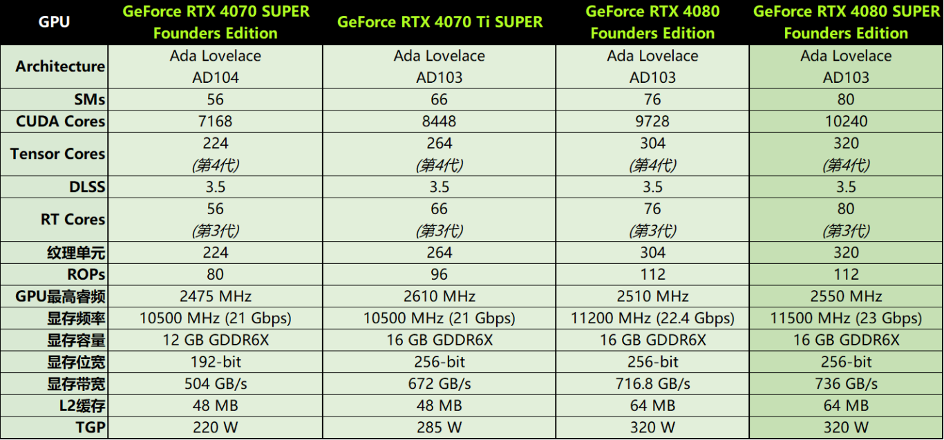 GeForce RTX 4080 SUPER评测：性价比的超级进化，游戏与AI很能打 - 知乎
