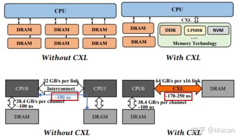 基于 CXL 的大内存池化 - 知乎