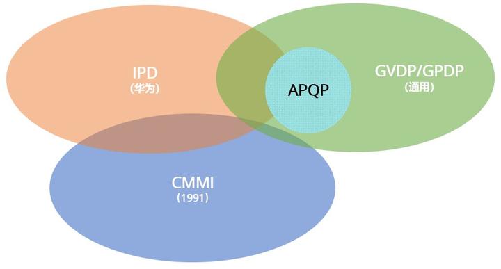 一文读懂IPD/APQP/GVDP（实践篇） - 知乎