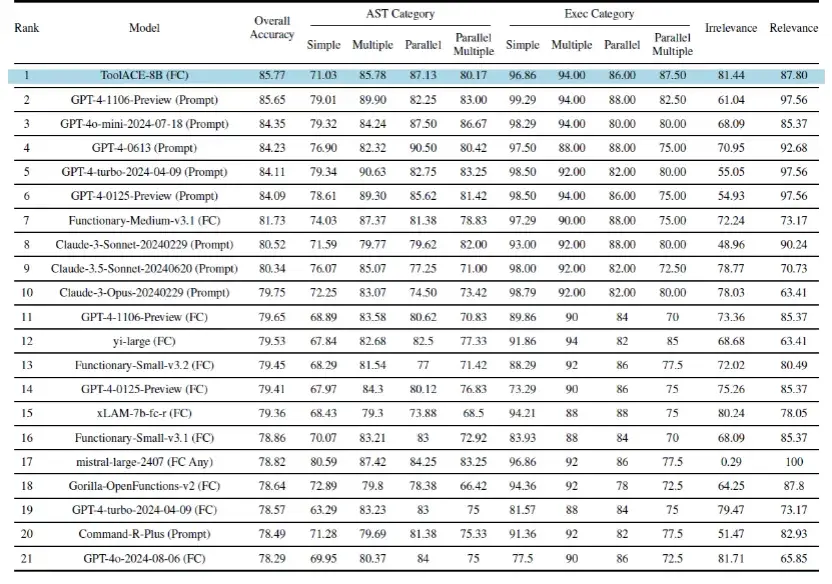 华为诺亚联合中科大发布工具调用模型ToolACE，效果持平GPT-4获开源第一 - 知乎