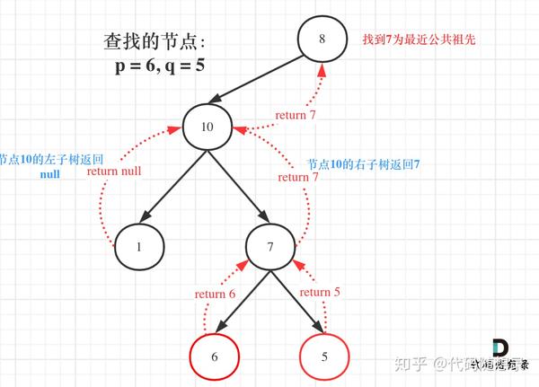 「leetcode」236 二叉树的最近公共祖先【递归】详解！ 知乎