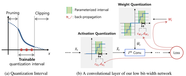 训练量化之 QIL: Optimizing Quantization Intervals with Task Loss - 知乎