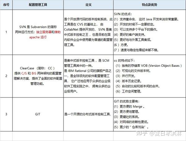 软考高项笔记｜14 信息系统文档及配置管理 - 知乎