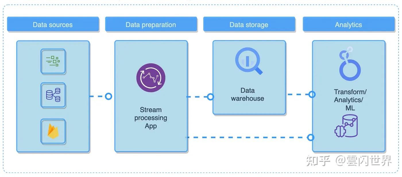掌握 Python 中的数据流 - 知乎