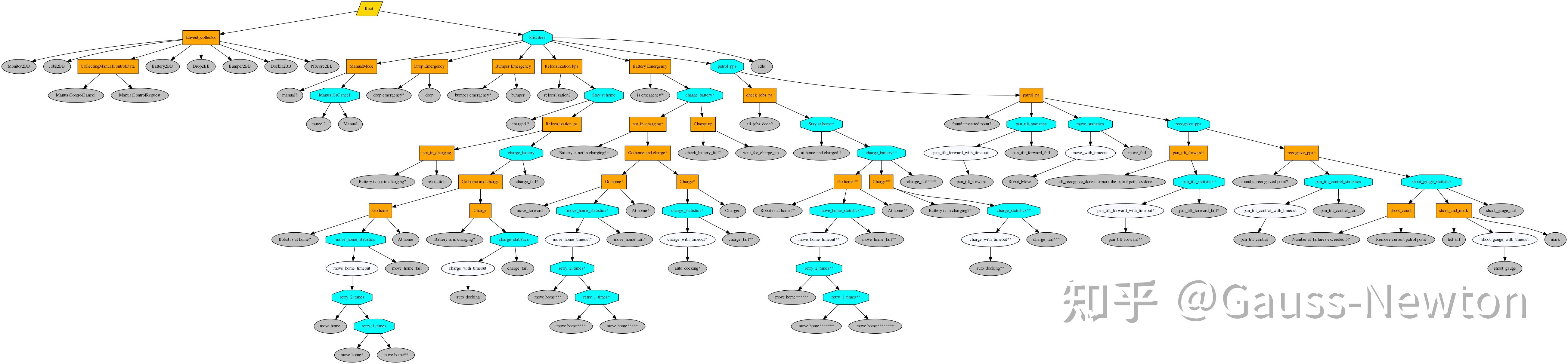 Behavior Tree在机器人中的应用(一) 介绍 - 知乎