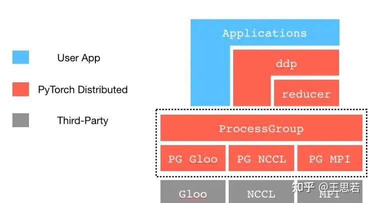 【DDP详解: 2】DDP详细解析 - 知乎
