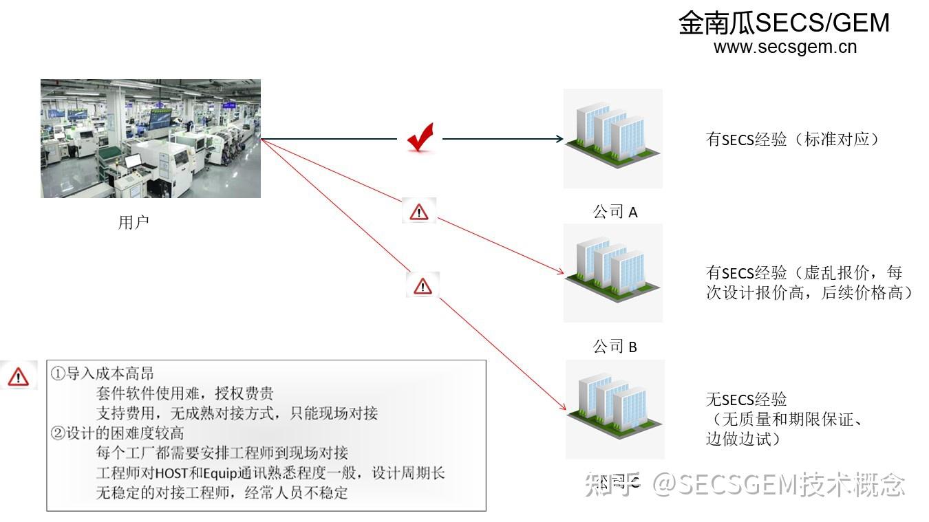 secs/gem通讯协议PLC - 知乎