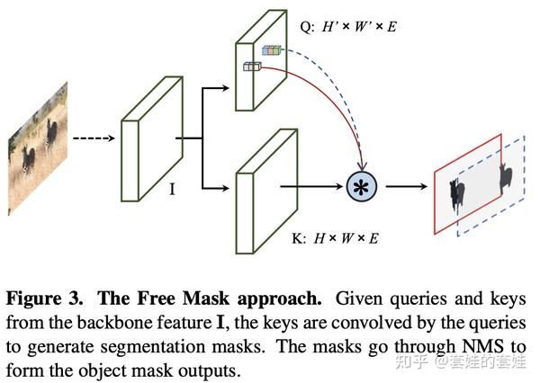 【无监督实例分割】FreeSOLO: Learning to Segment Objects without Annotations - 知乎