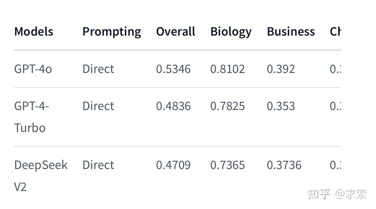 大语言模型的评估增强数据集MMLU-Pro来了，“魔高一丈，道高一尺” - 知乎