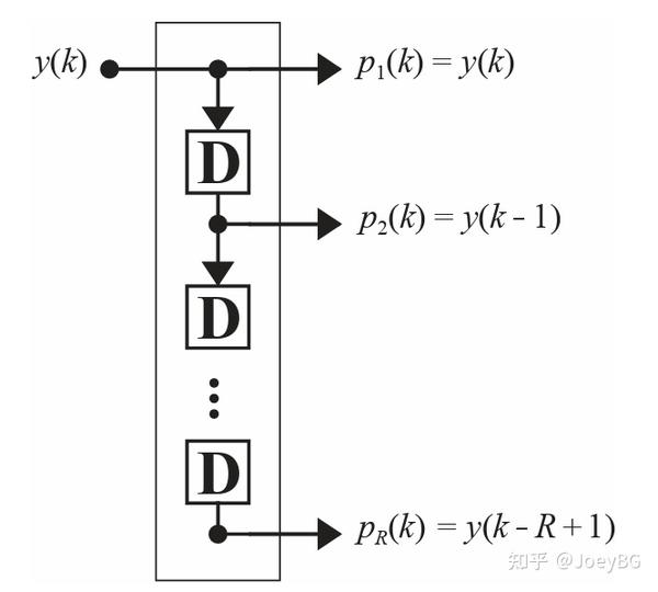 第九章 神经网络与信号识别Vol.3：Widrow-Hoff学习 - 知乎