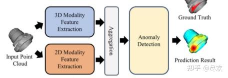 《Complementary Pseudo Multimodal Feature for Point Cloud Anomaly Detection》 - 知乎