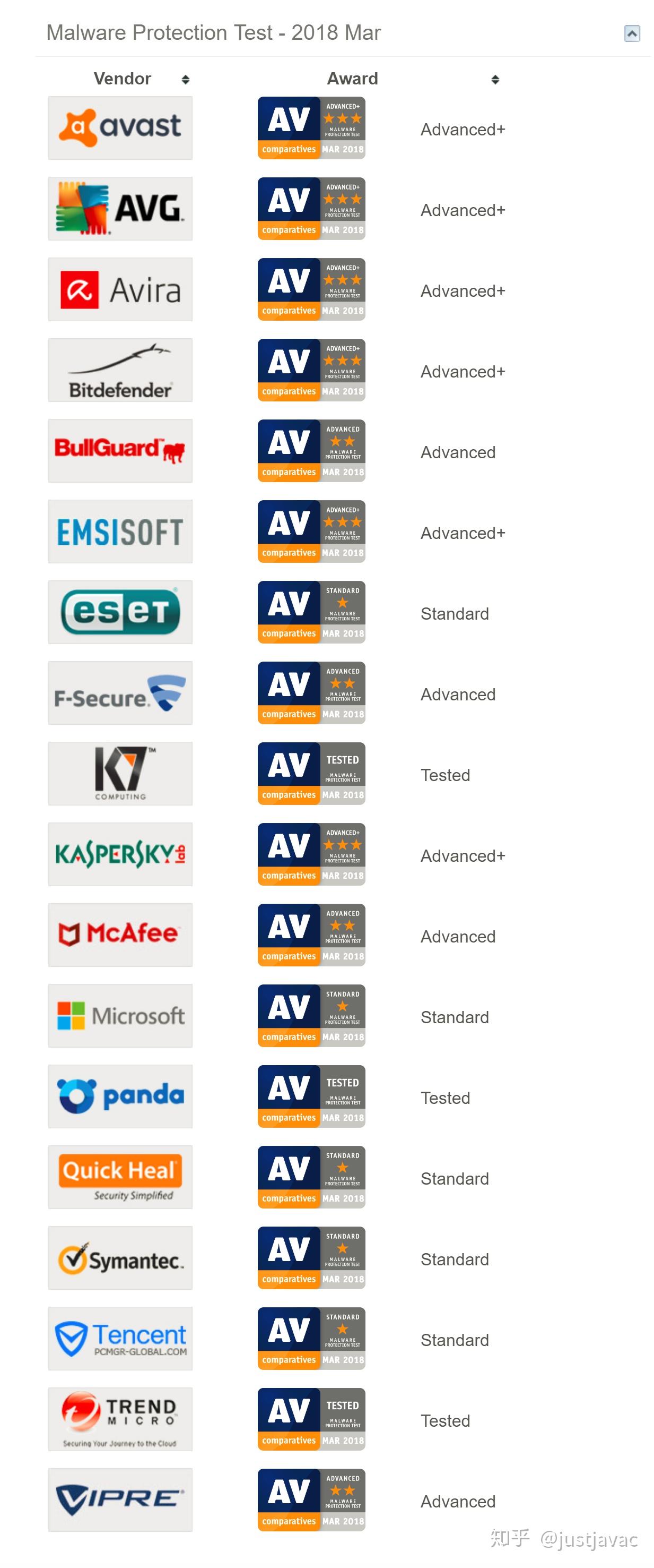 AV-TEST、AV-C、VB100，这些杀毒软件评测机构什么区别？含金量如何？ - 知乎