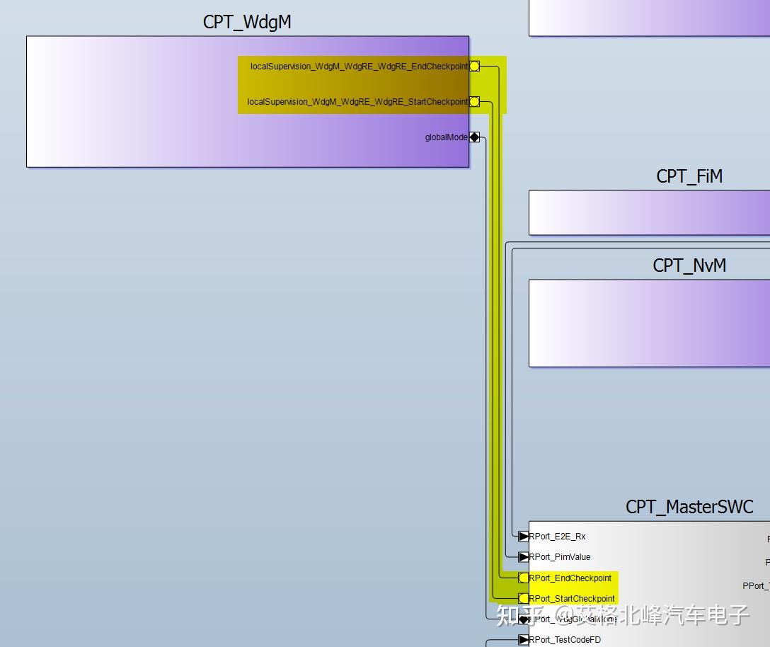 AutoSAR实战：如何在BSW配置看门狗Wdg Stack的监控功能 - 知乎