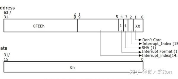 深入了解iommu系列三：interrupt remapping 底层硬件工作原理和驱动初始化解析 - 知乎
