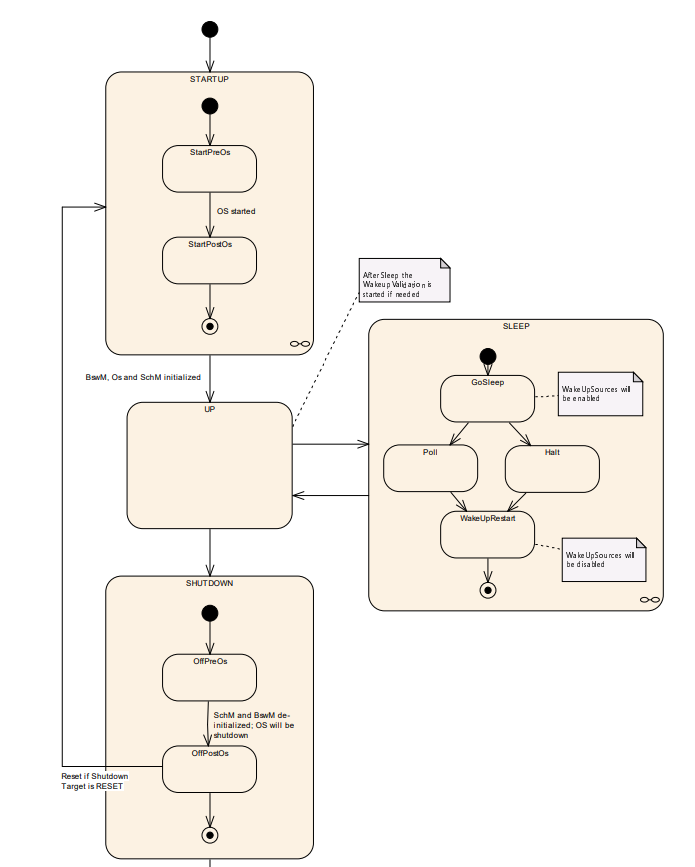 [Classic AUTOSAR学习] EcuM(ECU状态管理)模块及AUTOSAR程序启动/关闭/唤醒流程解析 - 知乎