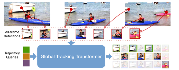 Global Tracking Transformers - 知乎