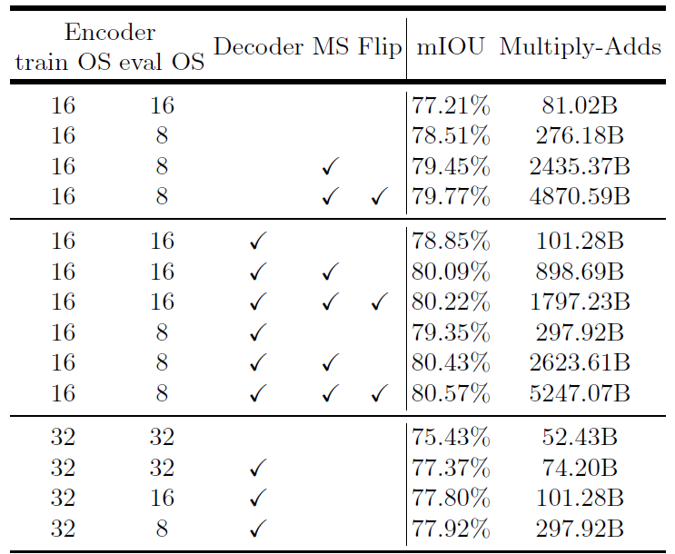 论文笔记 Deeplabv3 ：encoder Decoder With Atrous Separable Convolution 知乎