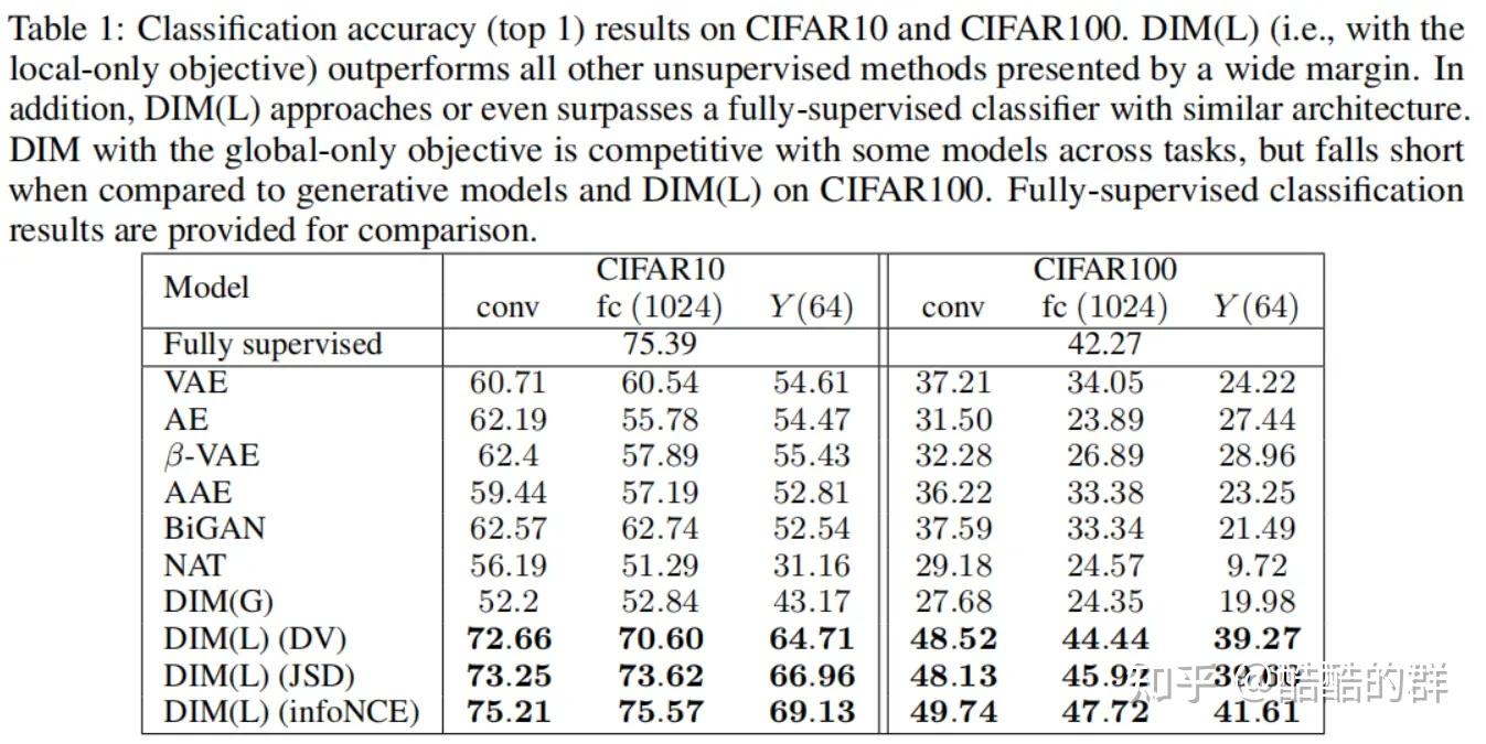 Deep InfoMax：基于互信息最大化的表示学习 - 知乎