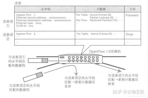 SDN — OpenFlow SDN 协议标准 - 知乎