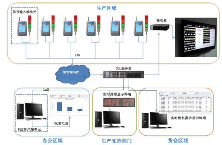 三分钟带你了解Andon系统发展阶段 - 知乎